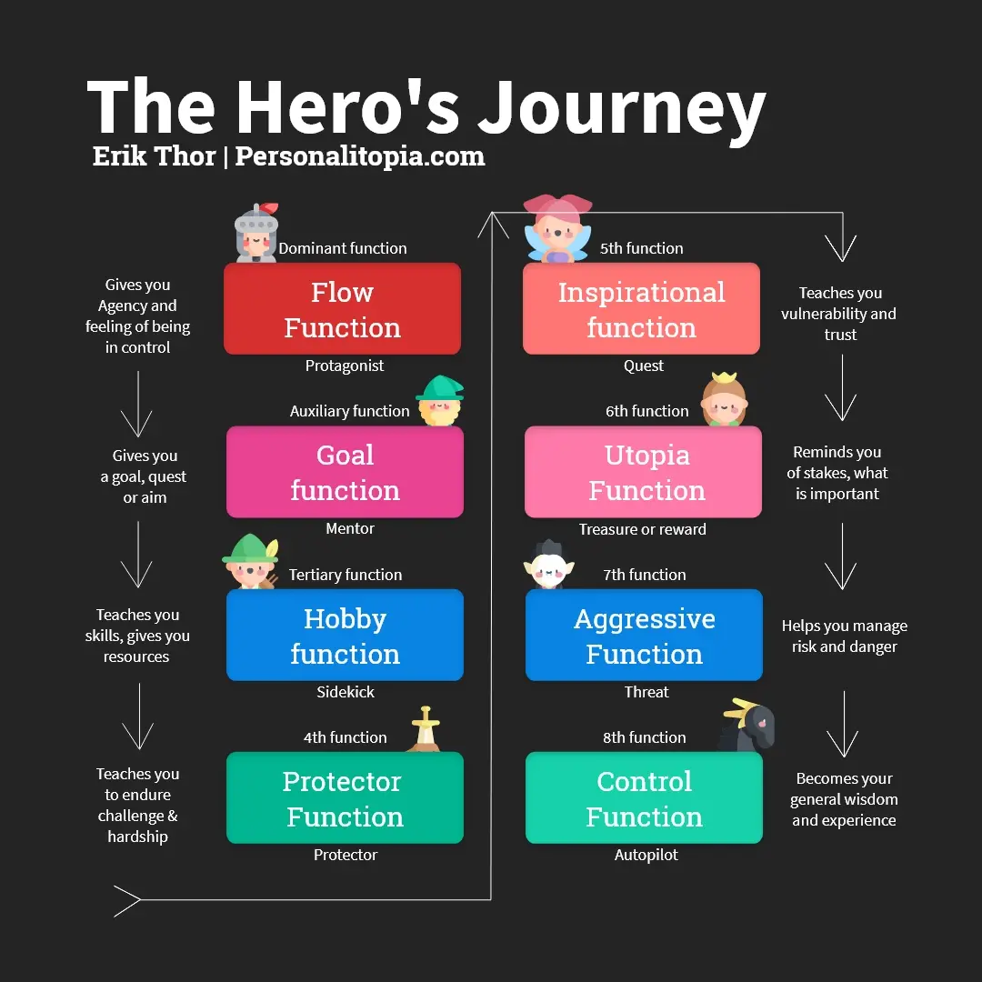 The Cognitive Functions And The Heros Journey About Erik Thor